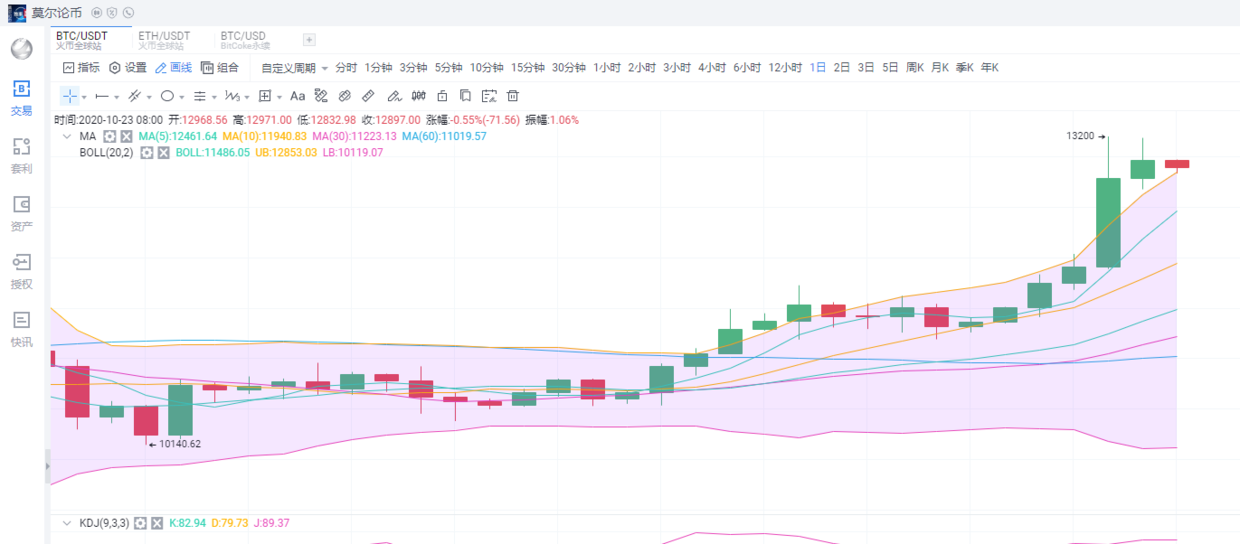 莫尔论币：10.23BTC行情分析 - 哔哩哔哩