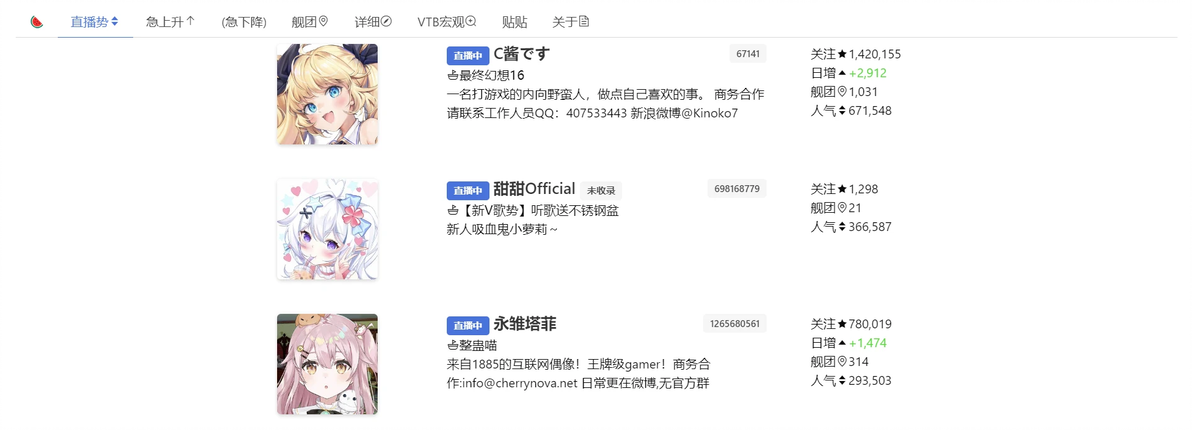 vtbs.moe 虚拟区宏观数据站入驻B站 - 哔哩哔哩