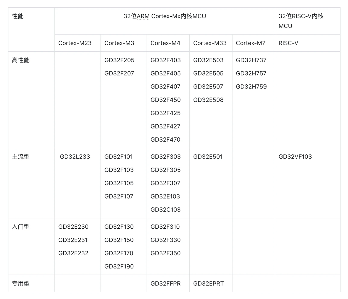 GD32 MCU概述 - 哔哩哔哩