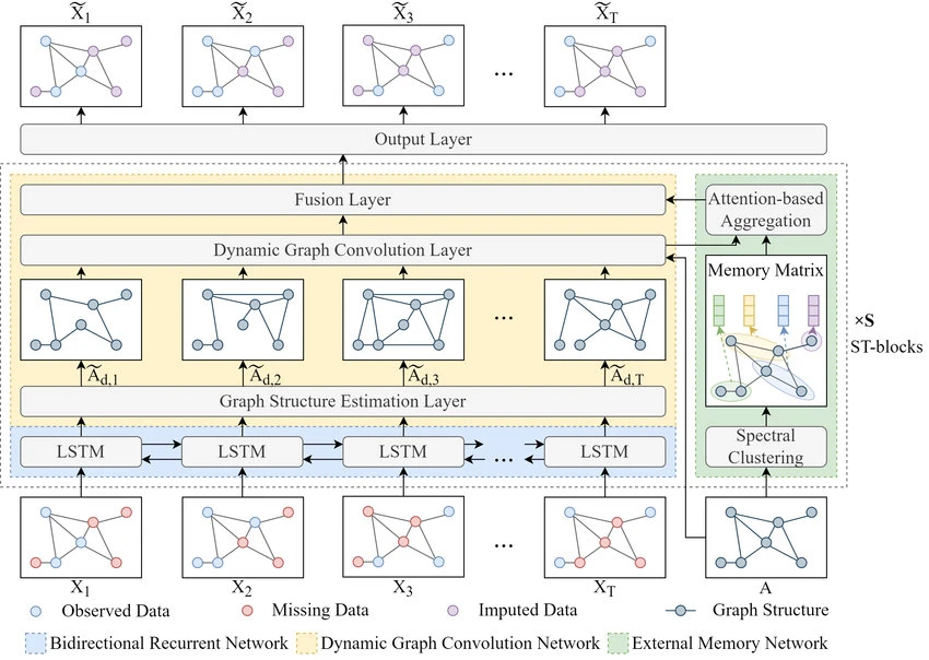 时间序列图神经网络2023热门应用盘点，包含医疗、交通等领域 - 哔哩哔哩