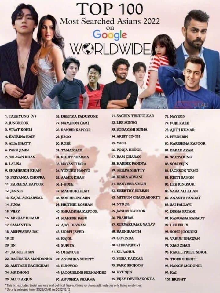 韩网热议！2022年谷歌检索量最多的亚洲人物TOP100！ - 哔哩哔哩