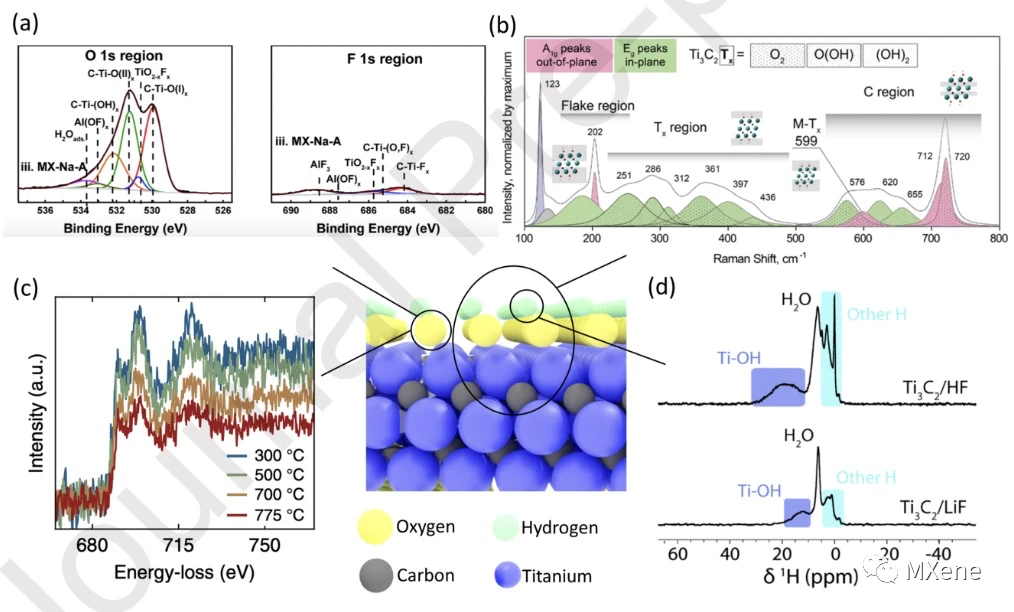 好文分享｜经典回顾｜Yury教授团队总结了MXenes从前体到单薄片和组装膜的每一步表征 - 哔哩哔哩