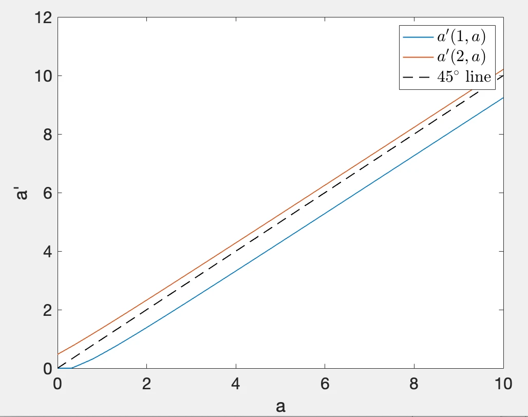 宏观经济学中的数值方法(2)-Endogenous Grid Method（下） - 哔哩哔哩