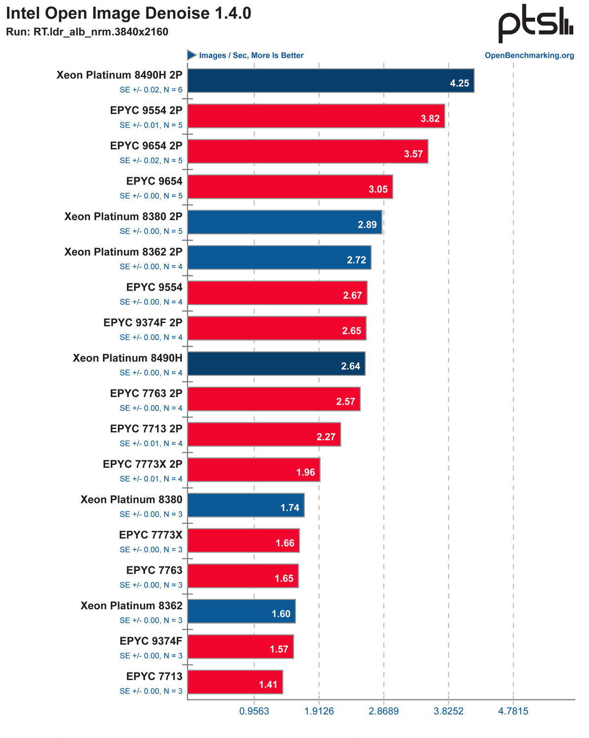 Intel Xeon Platinum 8490H "Sapphire Rapids" 性能测试 - 哔哩哔哩