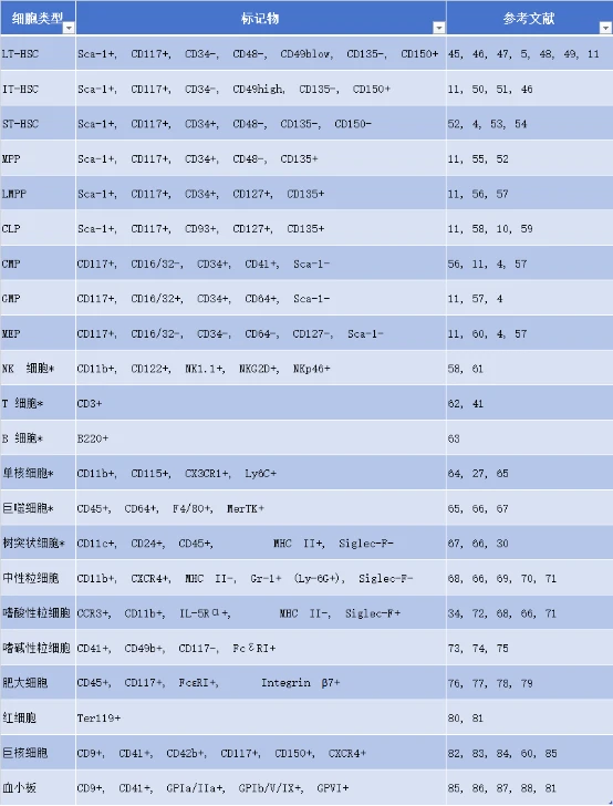 一文带你读懂用于各类细胞鉴定的CD分子，附CD1-CD371最新功能表 - 哔哩哔哩