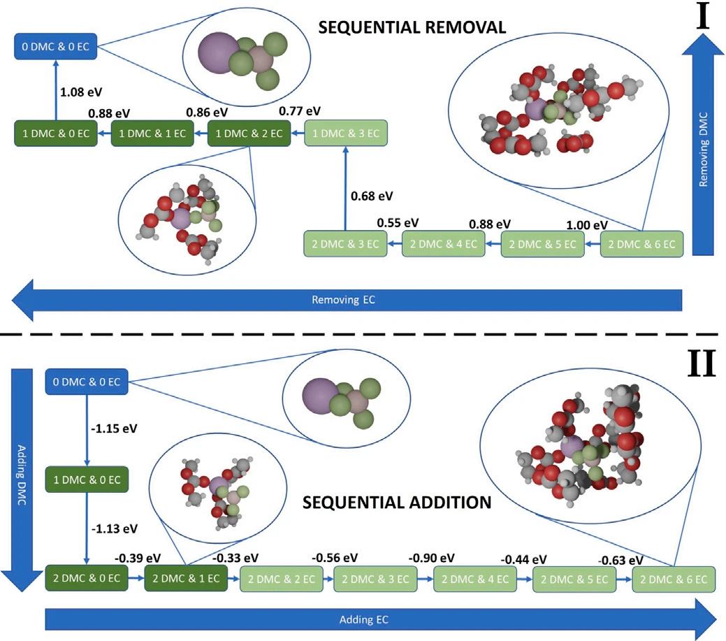 COLLOID SURFACE A：电池电解质中LiBF4和LiPF6盐溶剂化结构的计算测定 - 哔哩哔哩