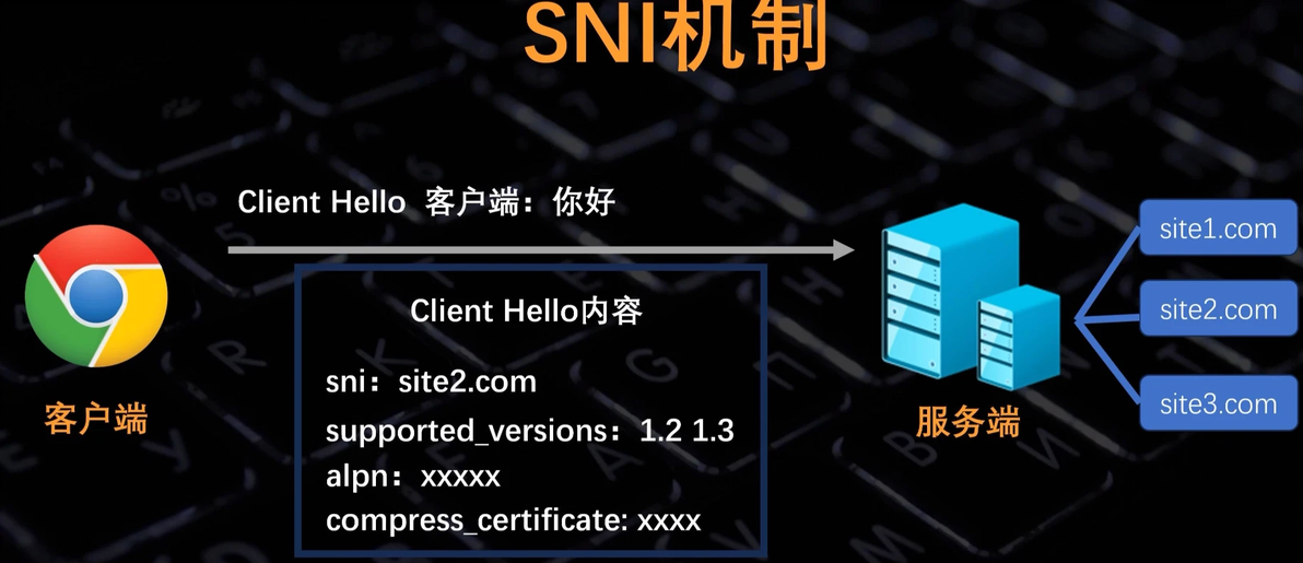 DNS污染？SNI阻断？全新网络协议保护隐私安全 - 哔哩哔哩