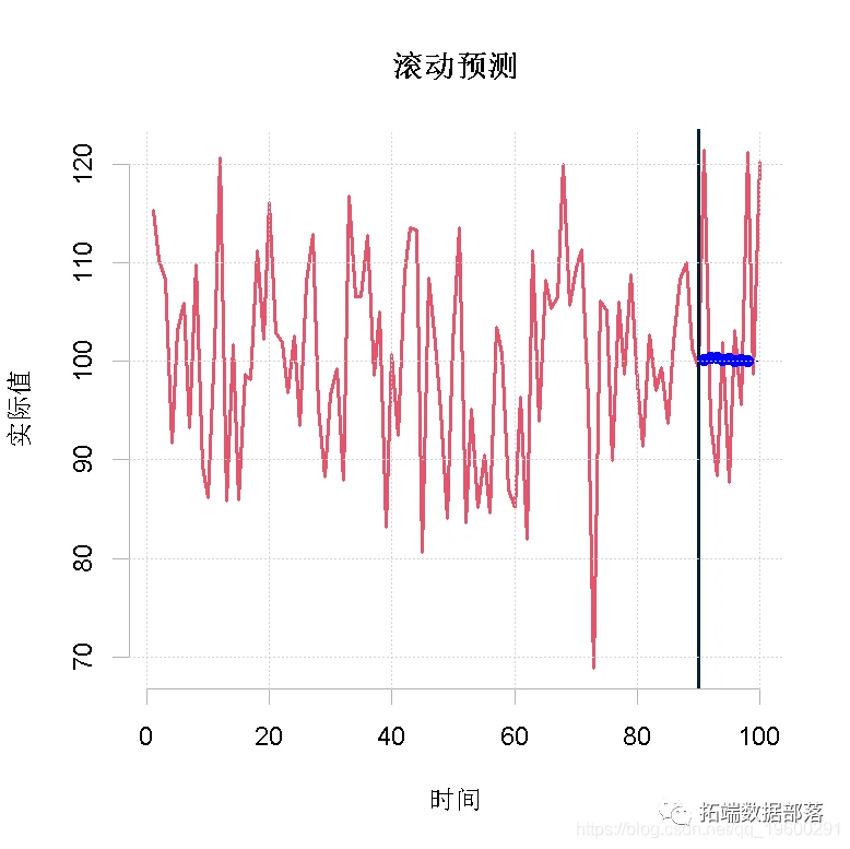 多元时间序列滚动预测：ARIMA、回归、ARIMAX模型分析|附代码数据 - 哔哩哔哩
