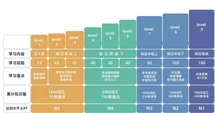 零基础多久能考N5/N4/N3/N2/N1？ - 哔哩哔哩