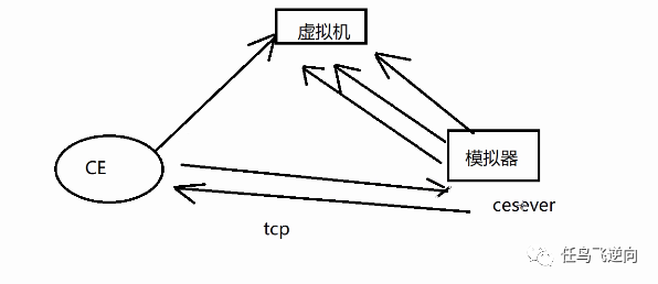 任鸟飞安卓逆向入门之CE桥接调试模拟器 - 哔哩哔哩
