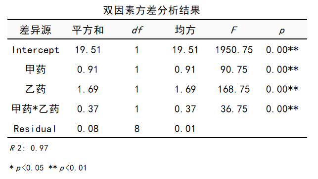 手把手教你用spssau做考察交互的方差分析与简单效应分析 哔哩哔哩