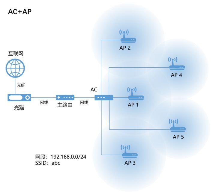 2022年大户型组网方案推荐（AP+AC篇），AP+AC怎么选？如何定制自己的组网方案？ - 哔哩哔哩