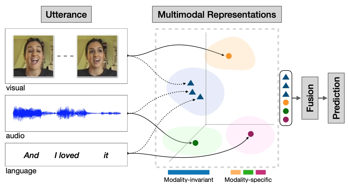 多模态学习（MultiModel Learning） - 哔哩哔哩