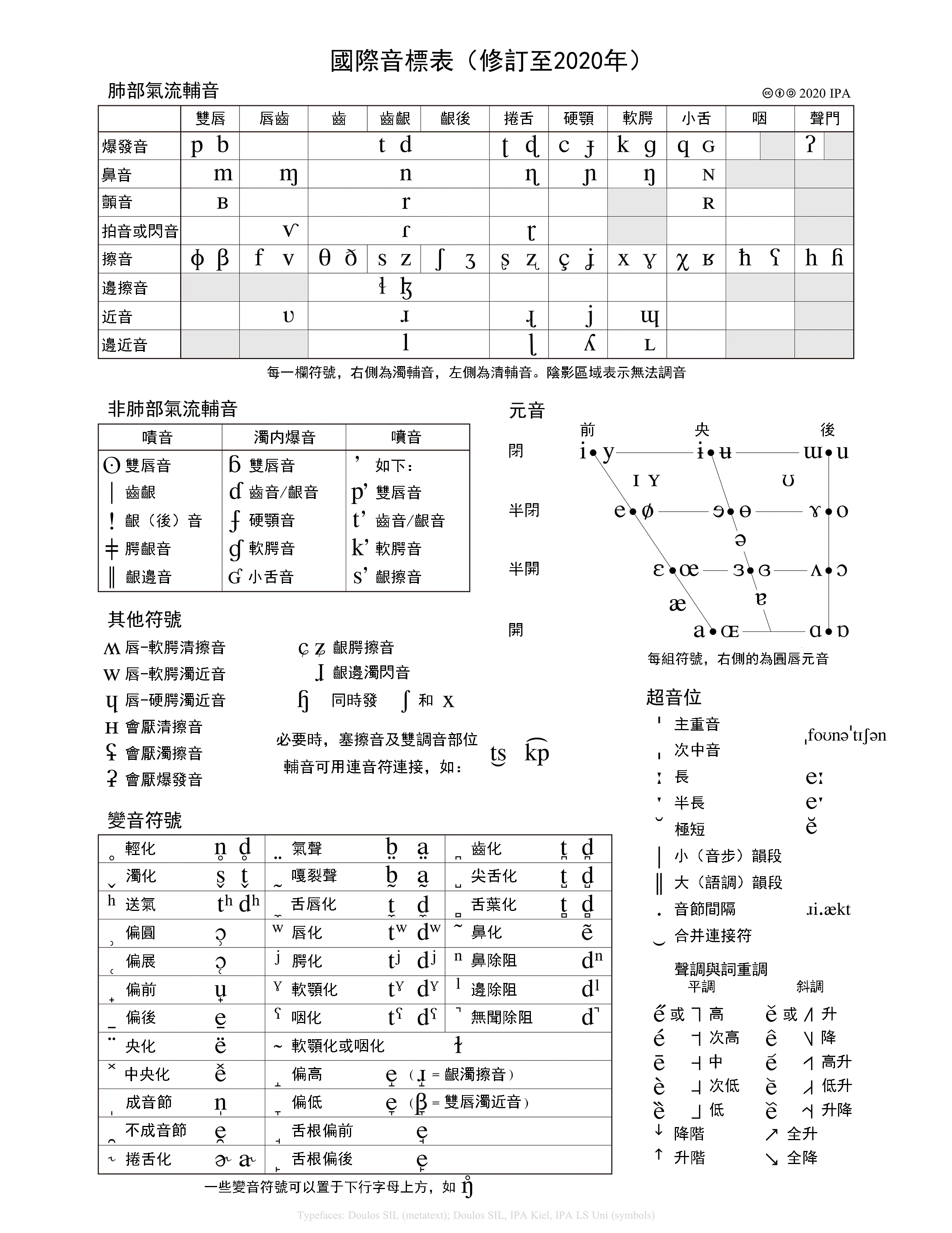 2020版國際音標表（IPA）、2015版國際音標拓展表（extIPA）並翻譯 - 哔哩哔哩