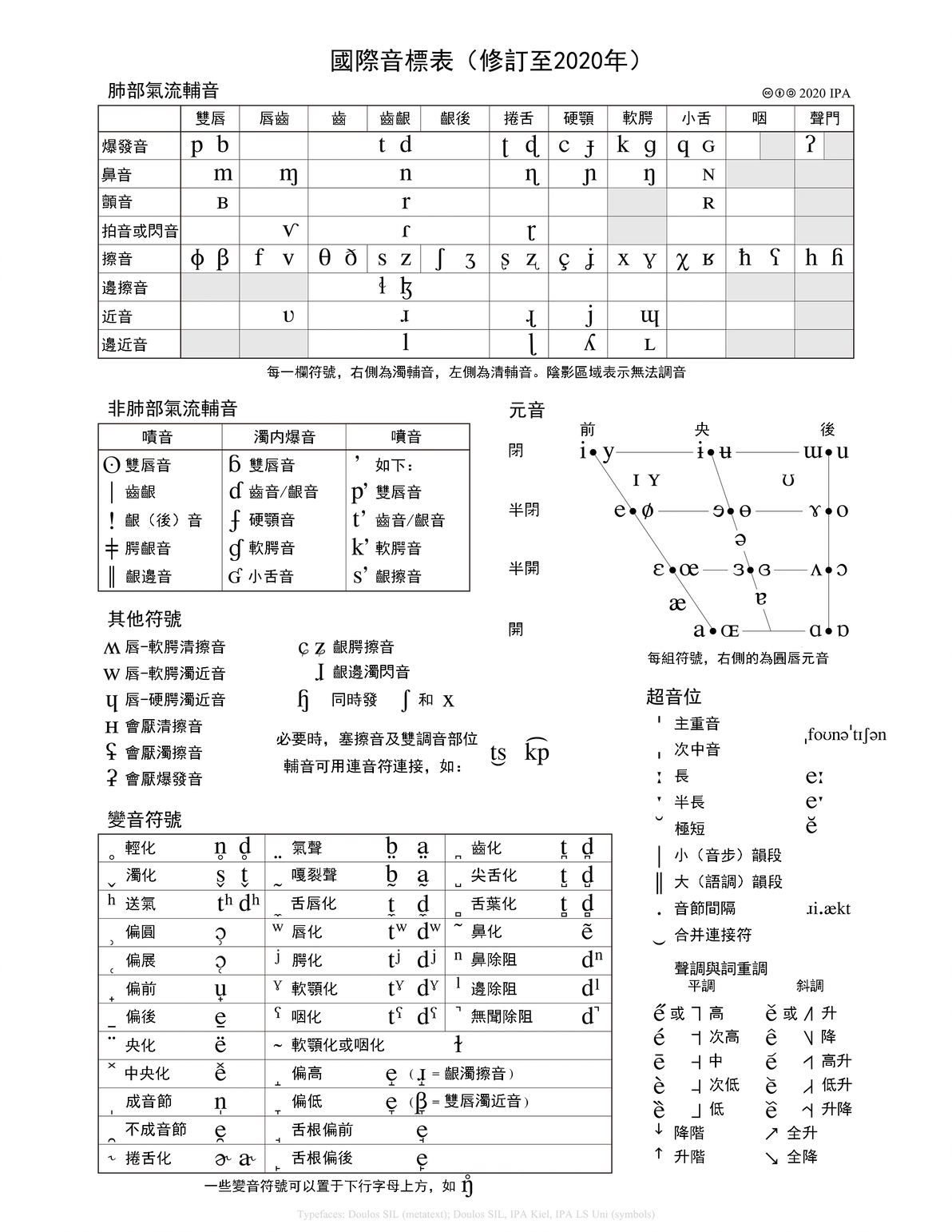2020版國際音標表（IPA）、2015版國際音標拓展表（extIPA）並翻譯 - 哔哩哔哩