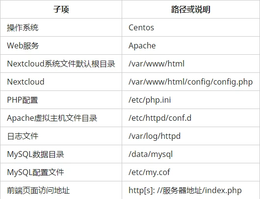 [部署篇]CentOS7.9基于apache+php8+mysql架构安装Nextcloud - 哔哩哔哩