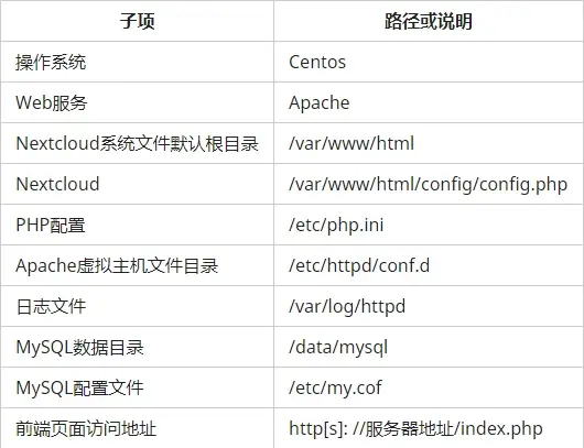 [部署篇]CentOS7.9基于apache+php8+mysql架构安装Nextcloud - 哔哩哔哩