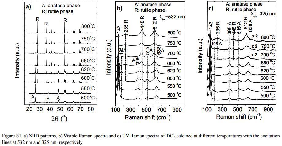 Raman基础知识介绍（二）：Raman在催化中的应用 - 哔哩哔哩
