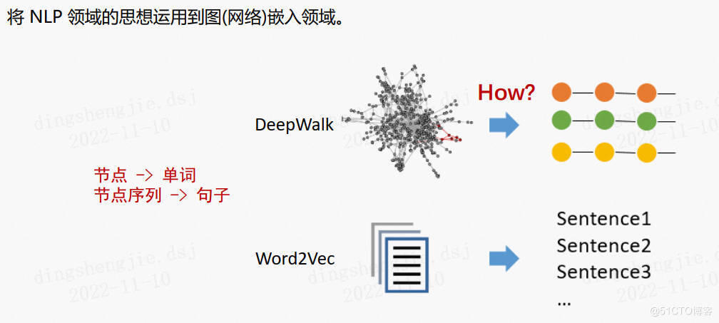 图学习之图游走类deepwalk,node2vec模型「系列四」 - 哔哩哔哩
