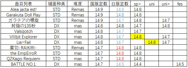 舞萌DX2022部分曲目与日服定数对比（Ver.CH1.20-E ） - 哔哩哔哩