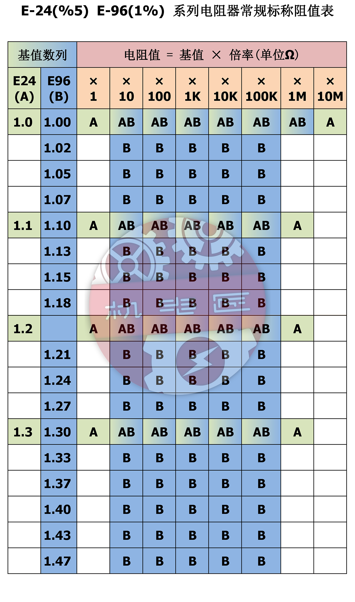 电阻电容电感e24 E96标称数值表（高清） 哔哩哔哩