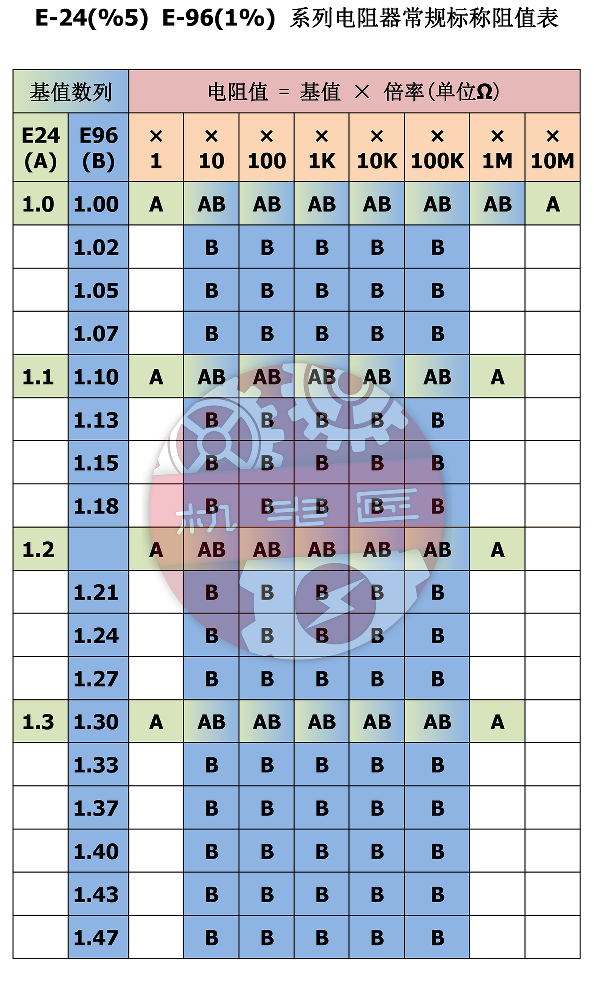 电阻电容电感E24/E96标称数值表（高清） - 哔哩哔哩