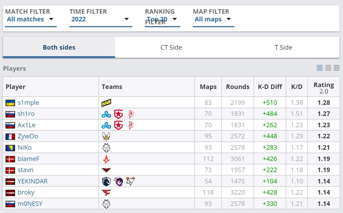 【CS:GO】科普：HLTV是如何评选TOP 20选手的？ - 哔哩哔哩
