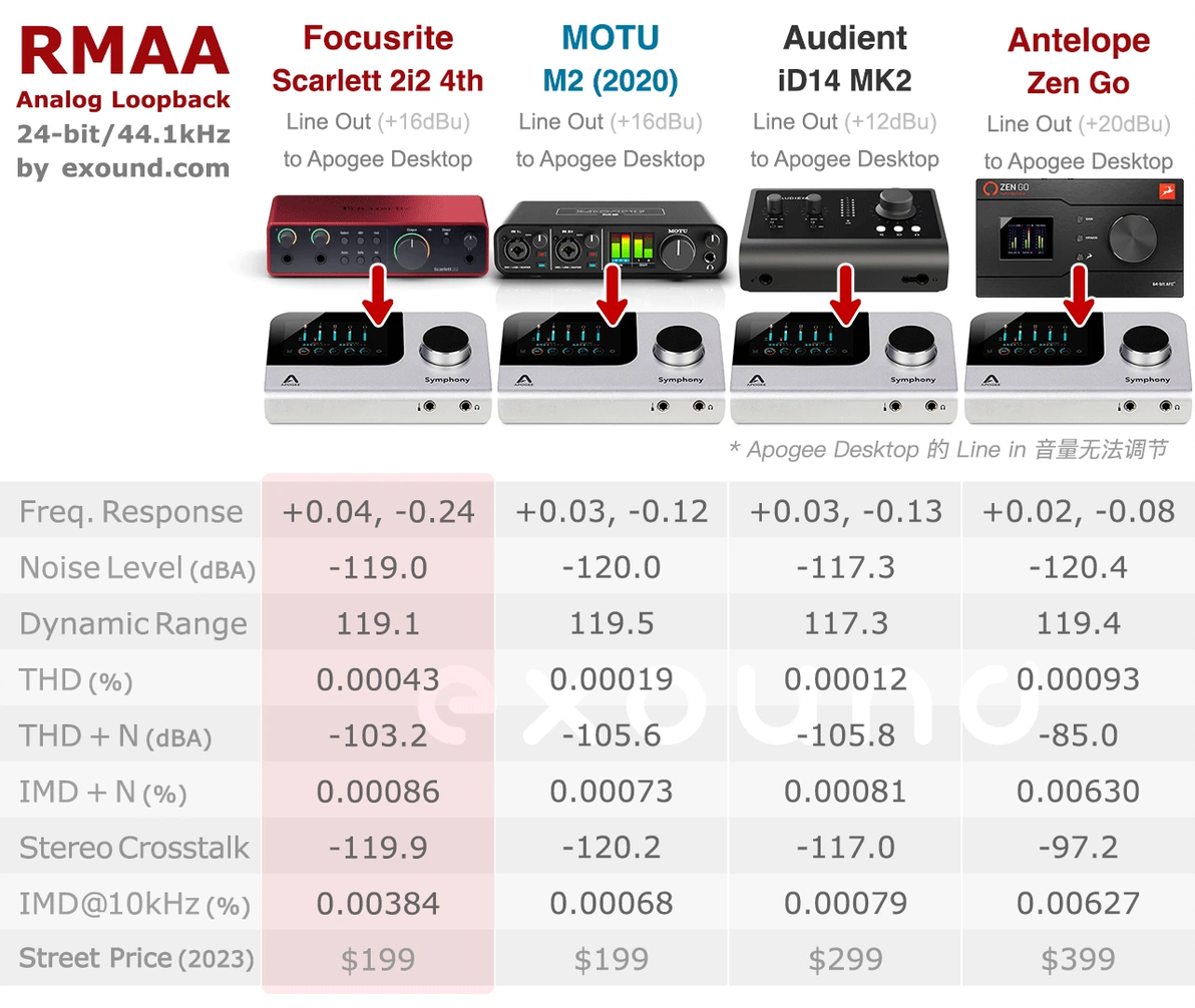 【叉烧网·评测】行业公敌！Focusrite 第四代 Scarlett 2i2 声卡详细测评 - 哔哩哔哩