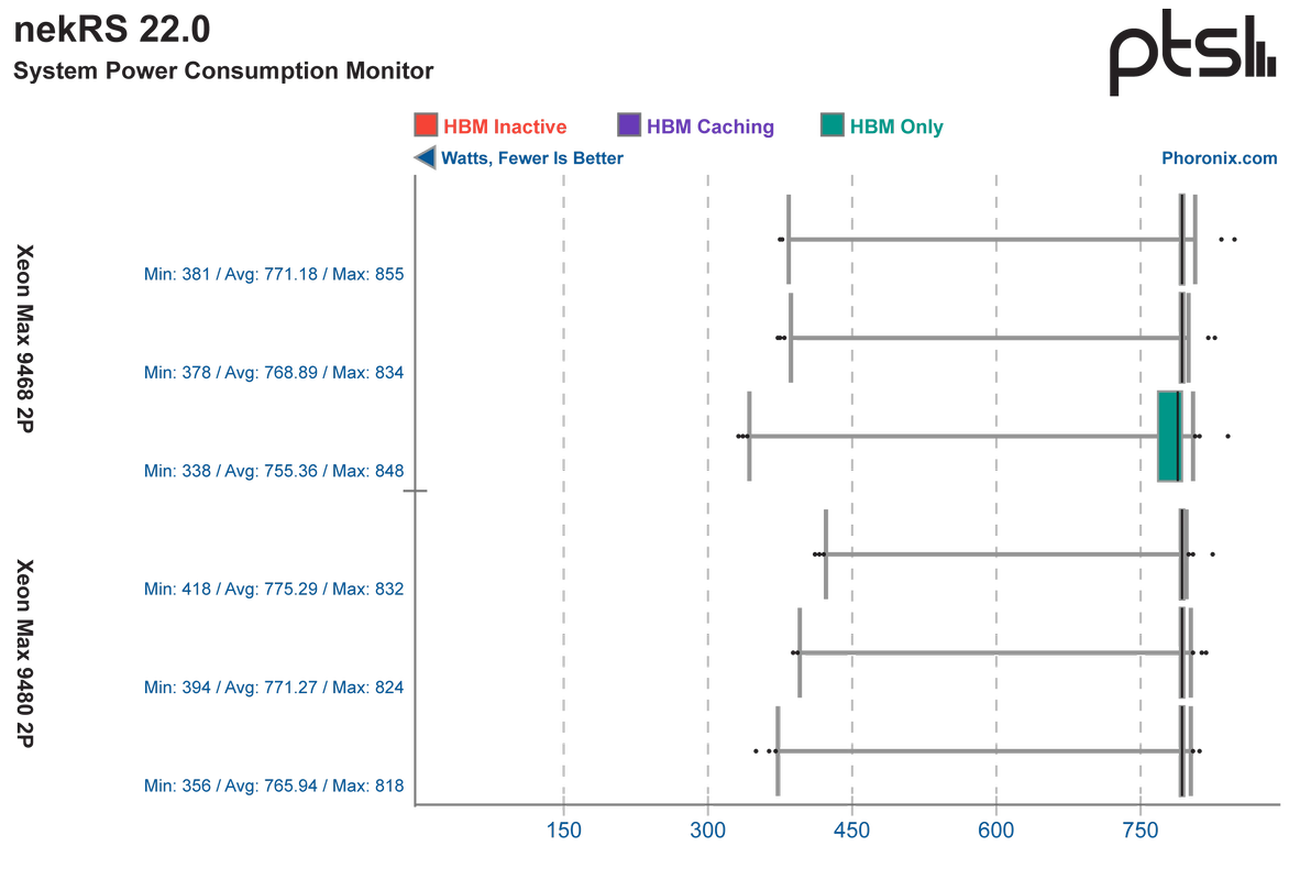 Intel Xeon Max 9480/9468 性能测试 - 哔哩哔哩