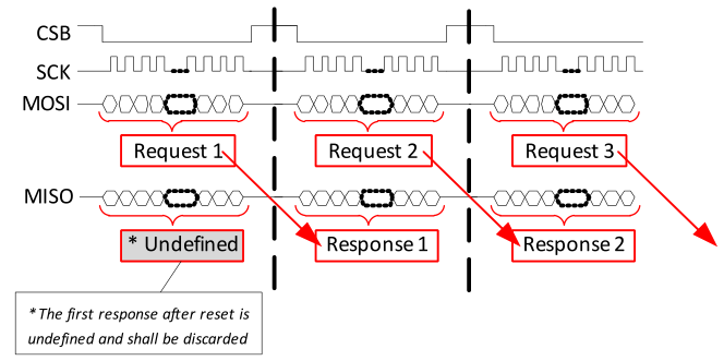 高精度三轴加速度计SCL3300驱动代码 - 哔哩哔哩