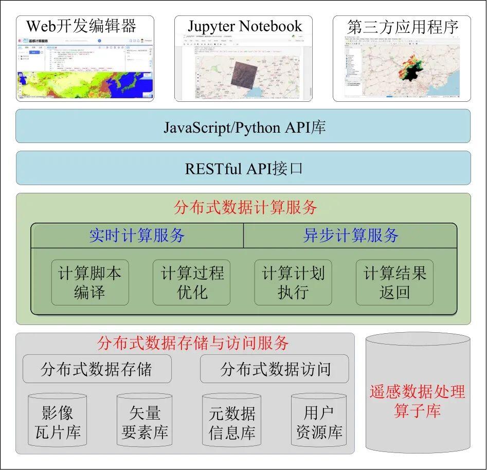 首篇PIE-Engine 论文正式发表！揭开国产遥感云计算平台的神秘面纱 - 哔哩哔哩