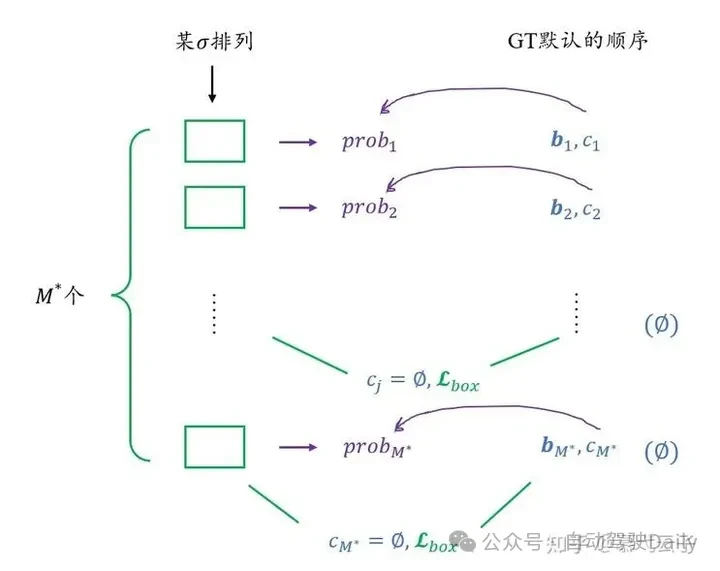 DETR->DETR3D->Sparse4D：走向长时序稀疏3D目标检测 - 哔哩哔哩