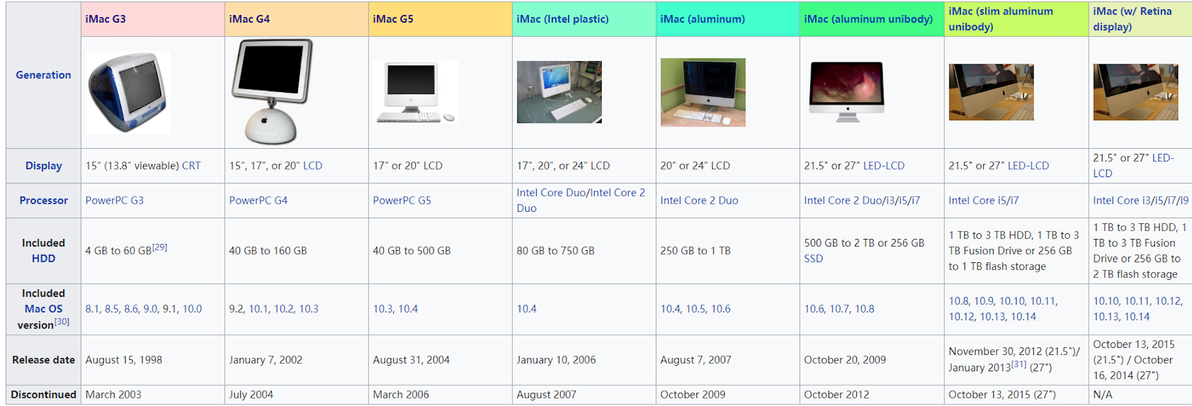 【Apple】iMac发展全史（1998~2020）（完整版） - 哔哩哔哩
