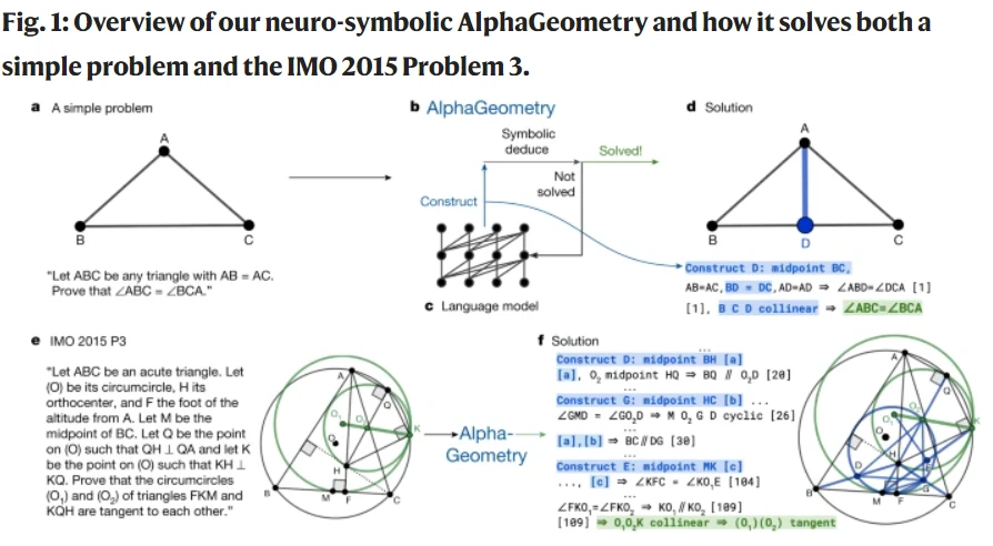 Deepmind提出AlphaGeometry：突破人类智慧的几何定理证明 - 哔哩哔哩