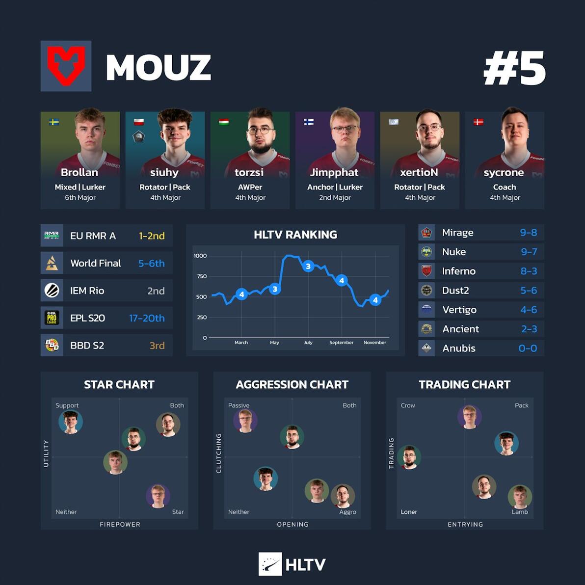 【CS】HLTV出品：可视化评估上海Major参赛战队 - 哔哩哔哩