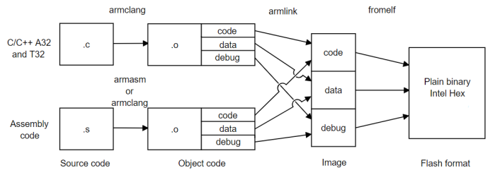 【方辉专栏】ARM嵌入式编译器（一） Arm Compiler 6简介 - 哔哩哔哩