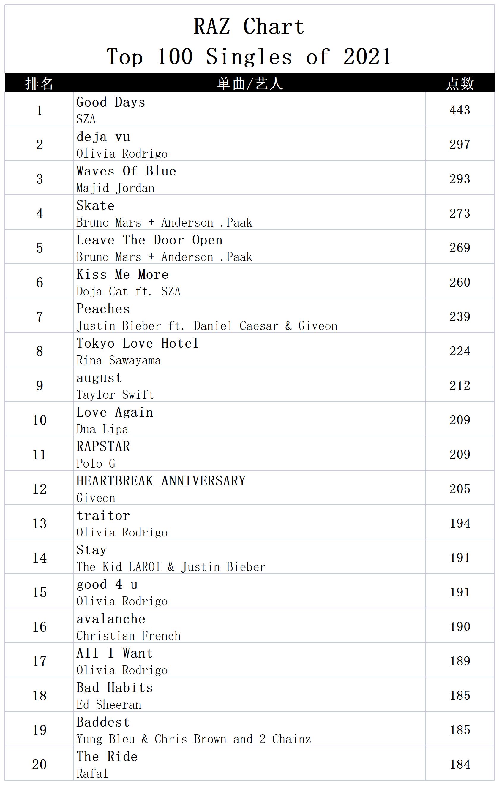 【个人榜】RAZ Chart - 2021年Top 100单曲榜 - 哔哩哔哩