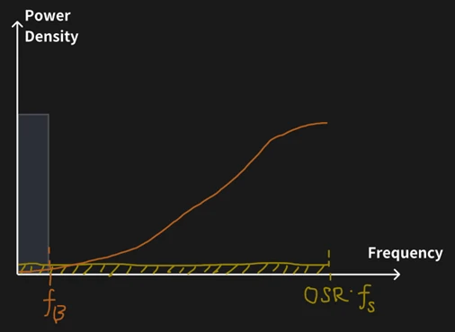 干货周记：轻松搞懂Sigma Delta调制，它原来是这么回事儿（番外篇6） - 哔哩哔哩