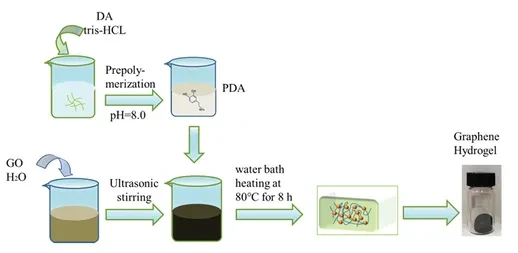 江苏大学《Soft Materials》：导电性PDA/石墨烯复合水凝胶，用于柔性可穿戴设备 - 哔哩哔哩