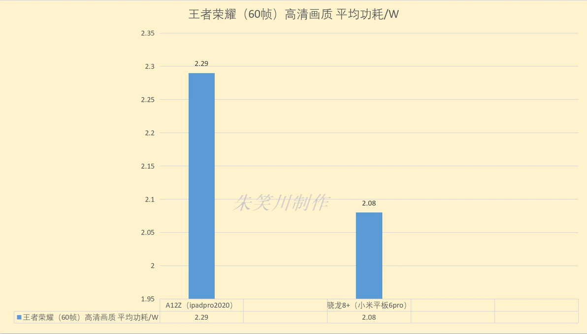 苹果A12Z芯片的魔力：三年前的技术，2023年仍能碾压安卓平板？ - 哔哩哔哩