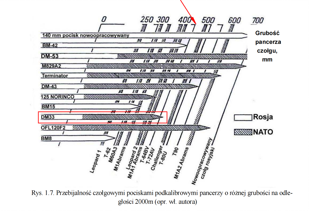 关于APFSDS的数据——德国120 mm DM33的性能推测 - 哔哩哔哩
