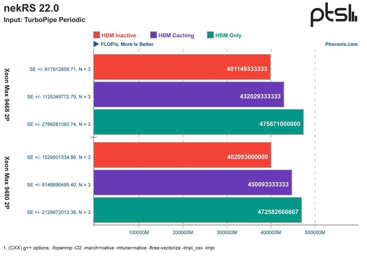 Intel Xeon Max 9480/9468 性能测试 - 哔哩哔哩