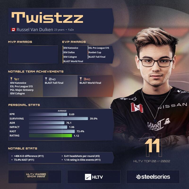 HLTV 2022年度最佳选手第11名：Twistzz - 哔哩哔哩