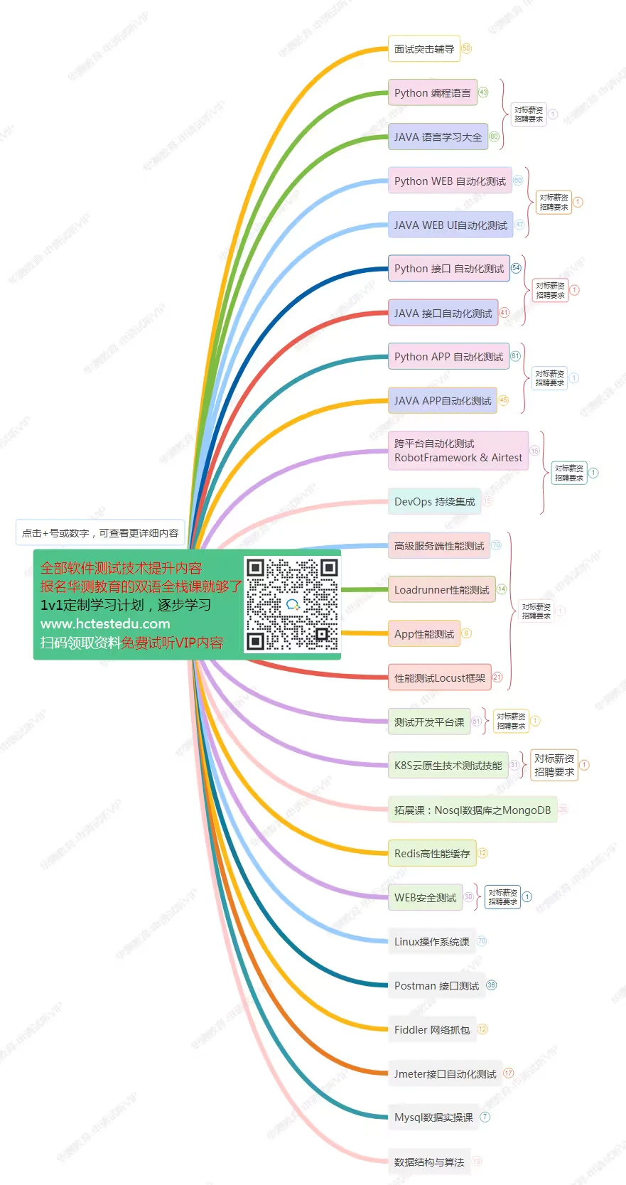 资料贴：Python/Java自动化+性能+测试开发+测试工具+安全测试，挑战年薪40W+ - 哔哩哔哩