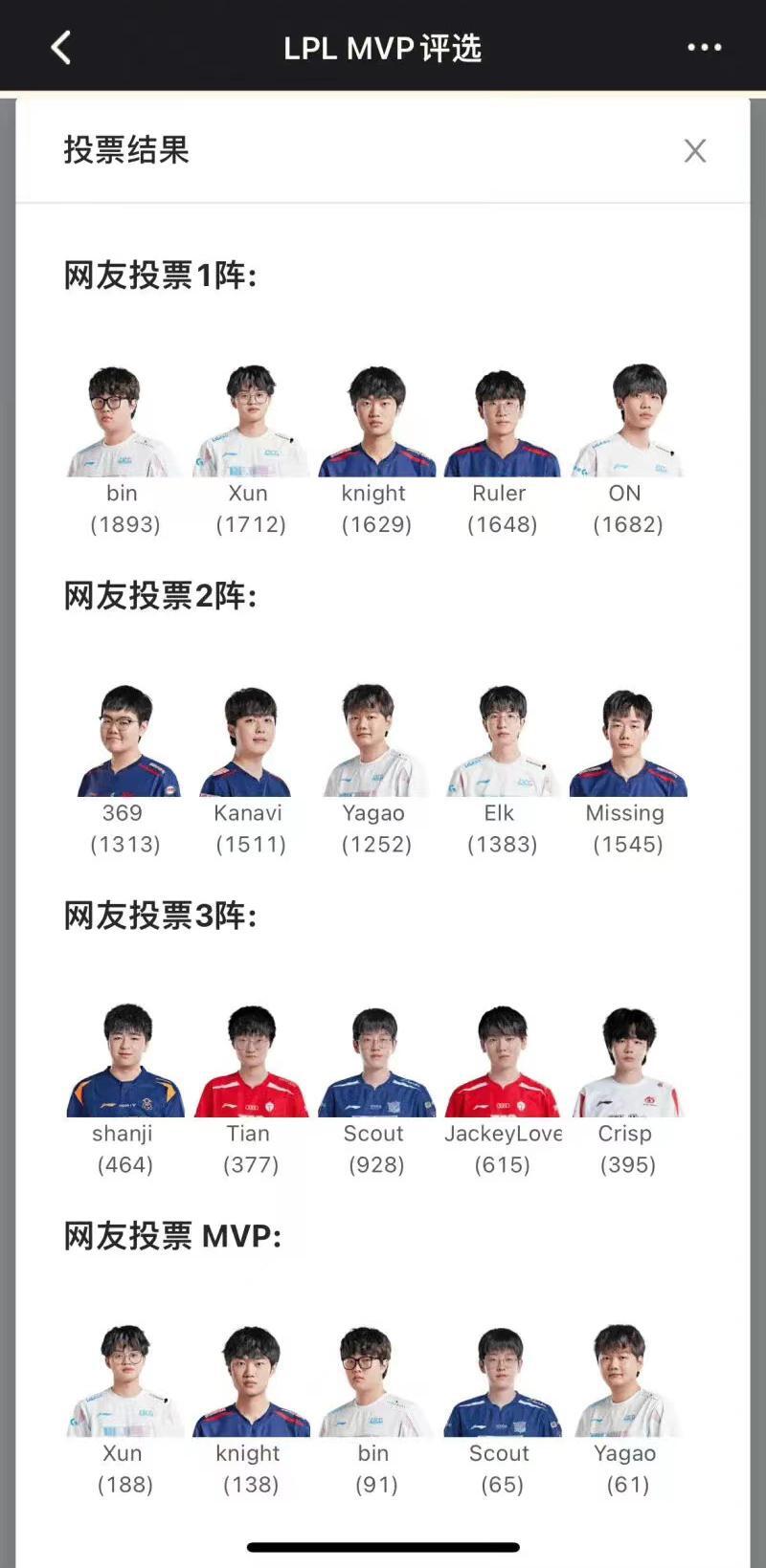 LPL官方公布常规赛最佳阵容，Scout突出重围，大小王霸榜一二阵 - 哔哩哔哩