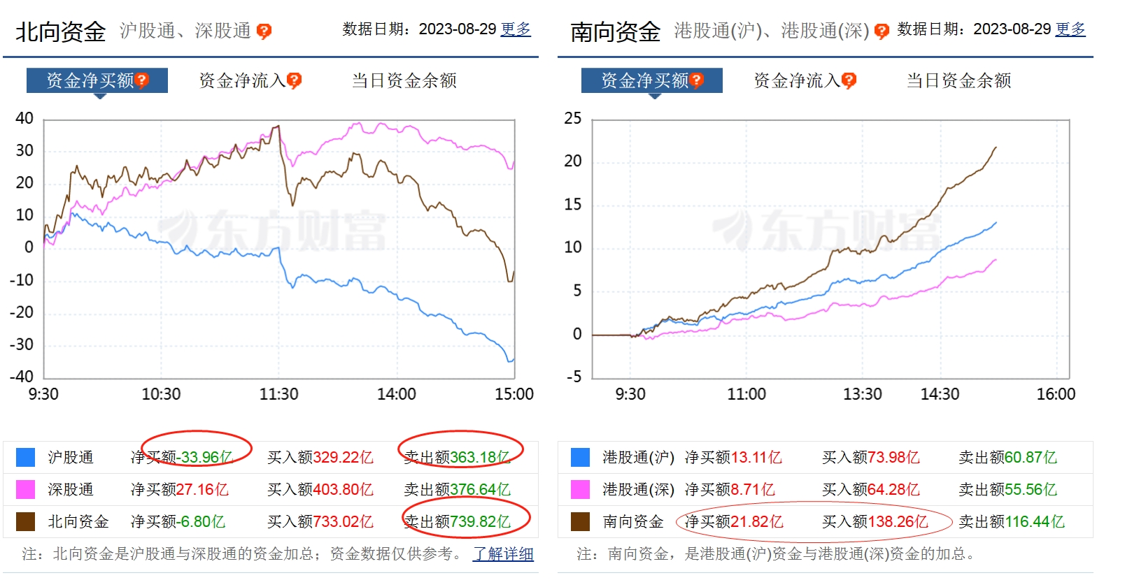 美资做空a股心不死，沪股通卖出363亿，午盘多空博弈更激烈 哔哩哔哩 