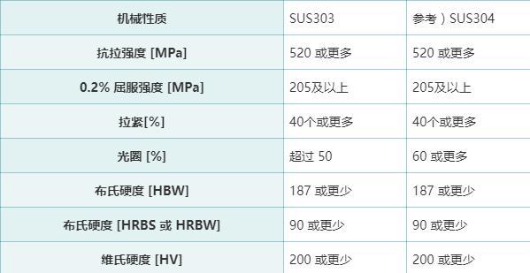 SUS303的物理特性如下表所示 - 哔哩哔哩