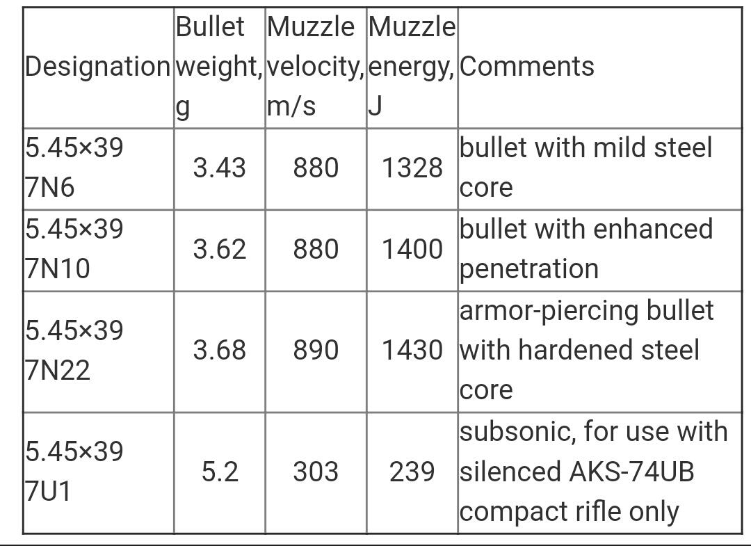 轻武器科普の特辑之俄罗斯7N，SP系列弹药简介 - 哔哩哔哩