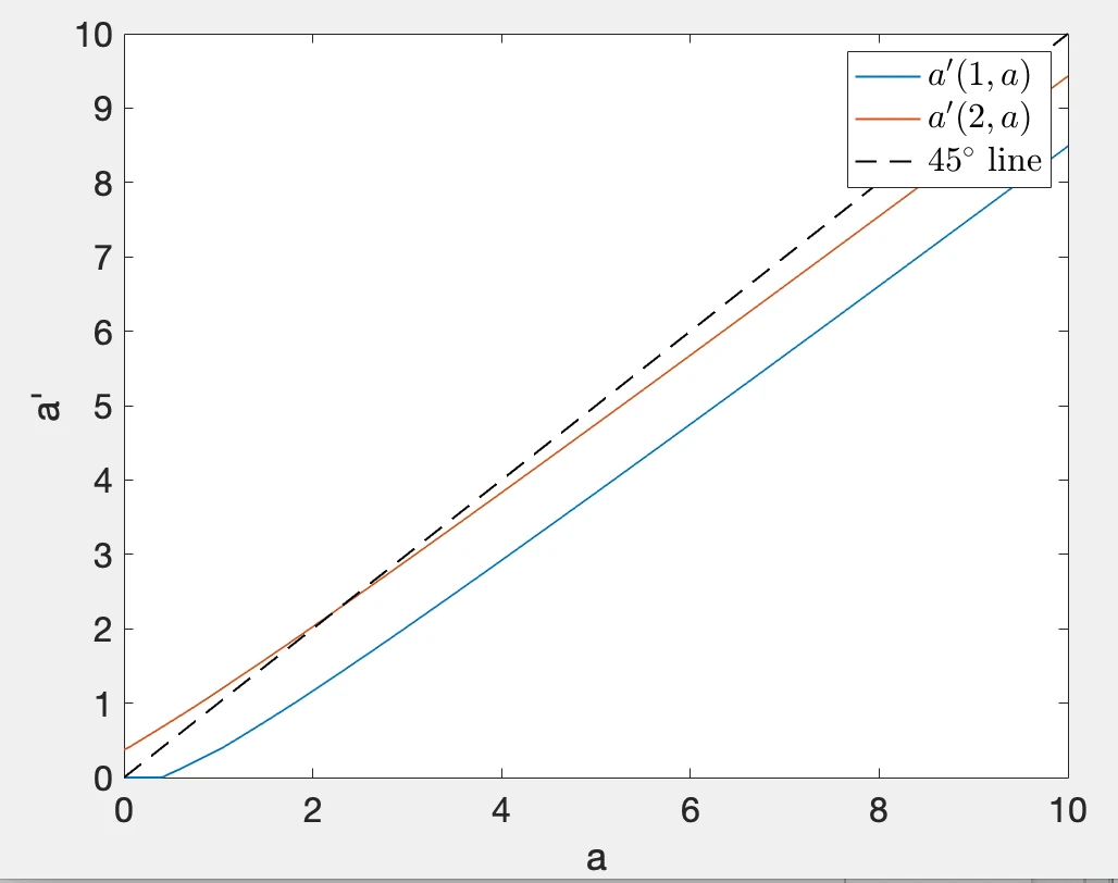 宏观经济学中的数值方法(2)-Endogenous Grid Method（下） - 哔哩哔哩