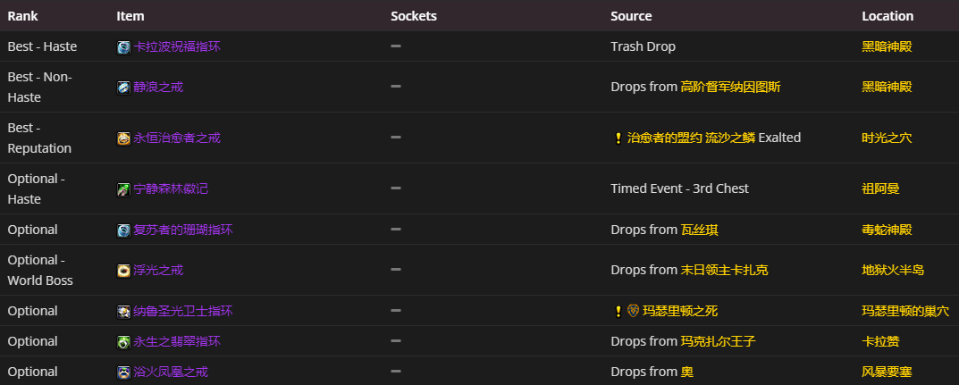 魔兽世界TBC怀旧服奶骑P4阶段BIS装备 - 哔哩哔哩
